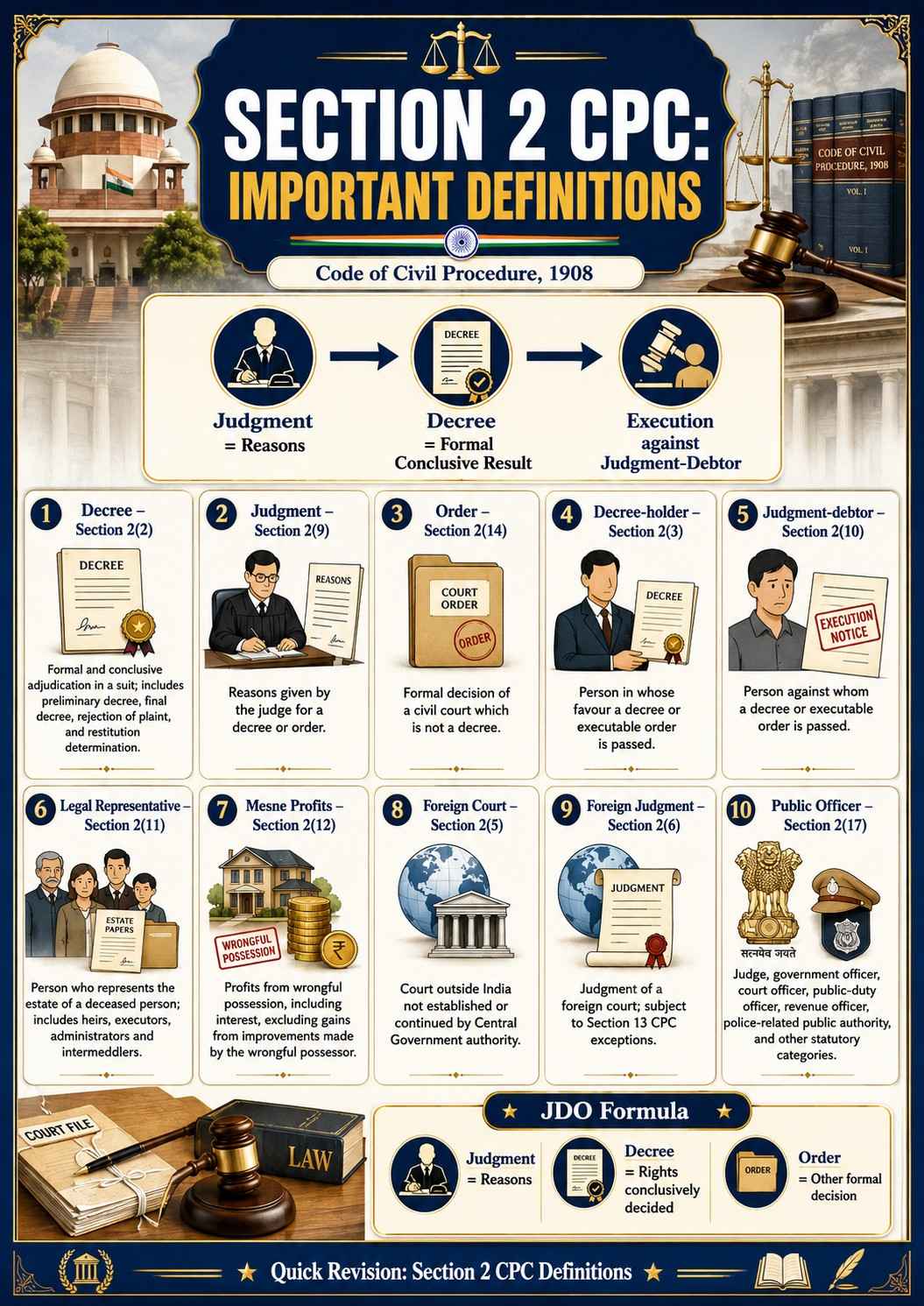Section 2 CPC Important Definitions: Decree, Judgment, Order, Legal ...